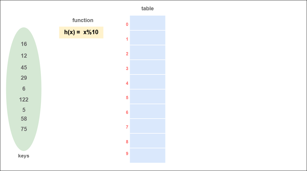 Chaining Interview Topics Collision Resolution Technique